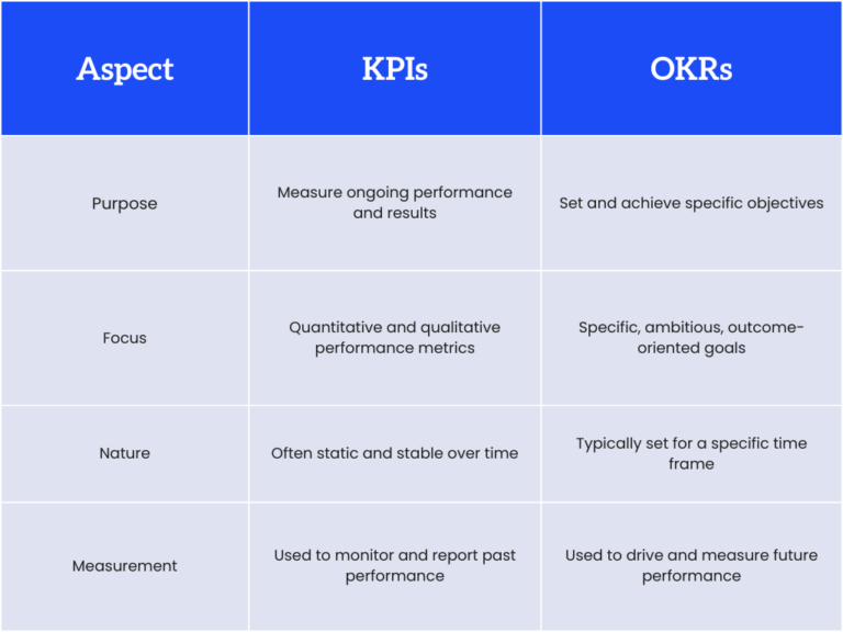 Kpis Vs Okrs Understanding The Key Differences