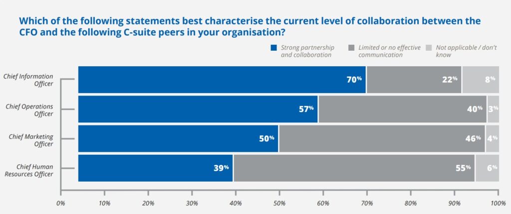 3 Tips to Strengthen the HR and Finance Partnership - ELMO