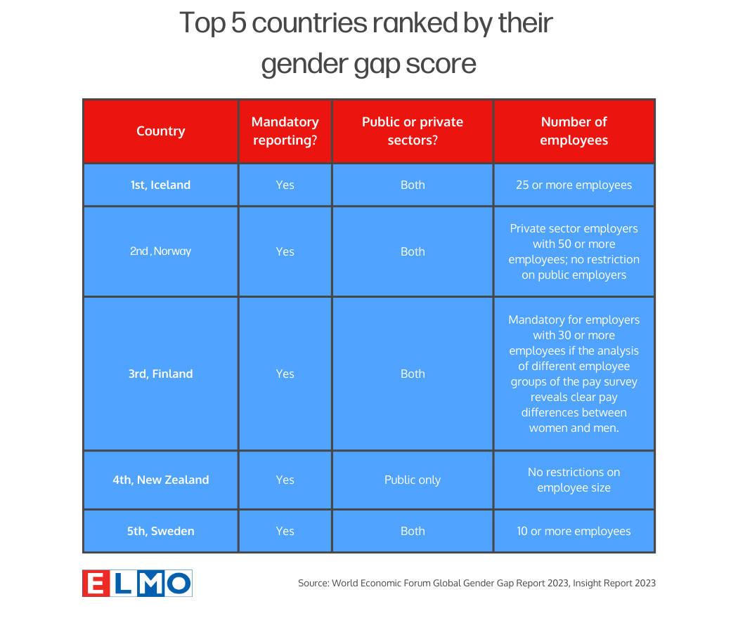 What Can We Learn From Countries with Public Gender Pay Gap Reporting ...