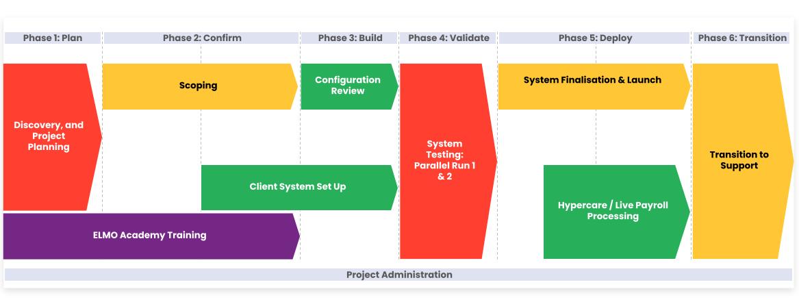 Implementation Approach Elmo Software
