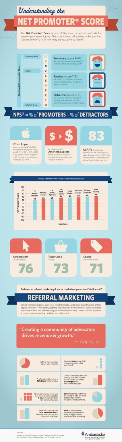 Nps Net Promoter Score The Complete Guide